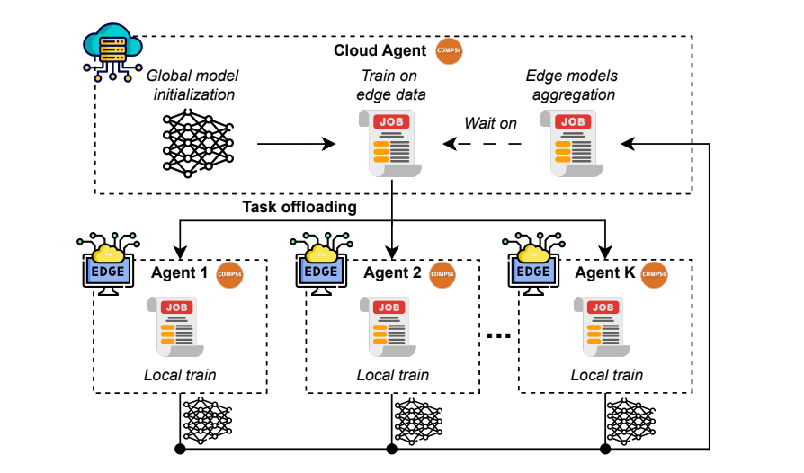 Federated Learning in the Edge-Cloud Continuum: A Task-Based Approach with Colony | Nicola Gabriele
